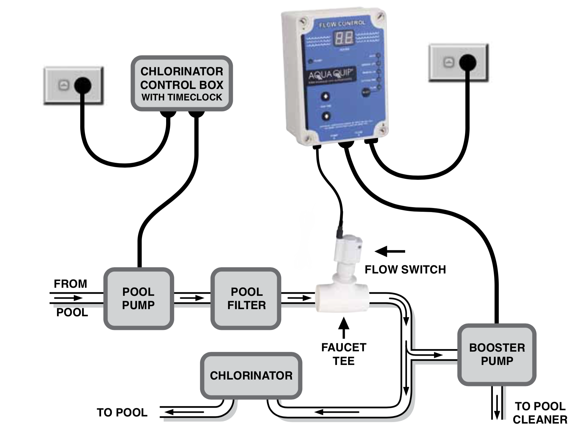 Aqua-Quip Flow Control Timer - Run Dry Protection & Timer for Booster Pump